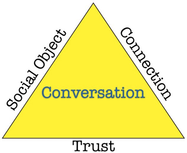 The Conversation Triangle | Inside Conversation